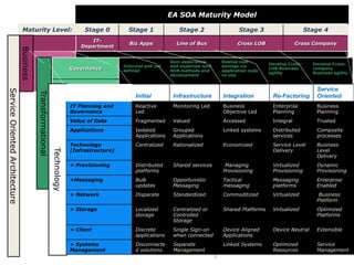 Soa Capabilities Maturity Model