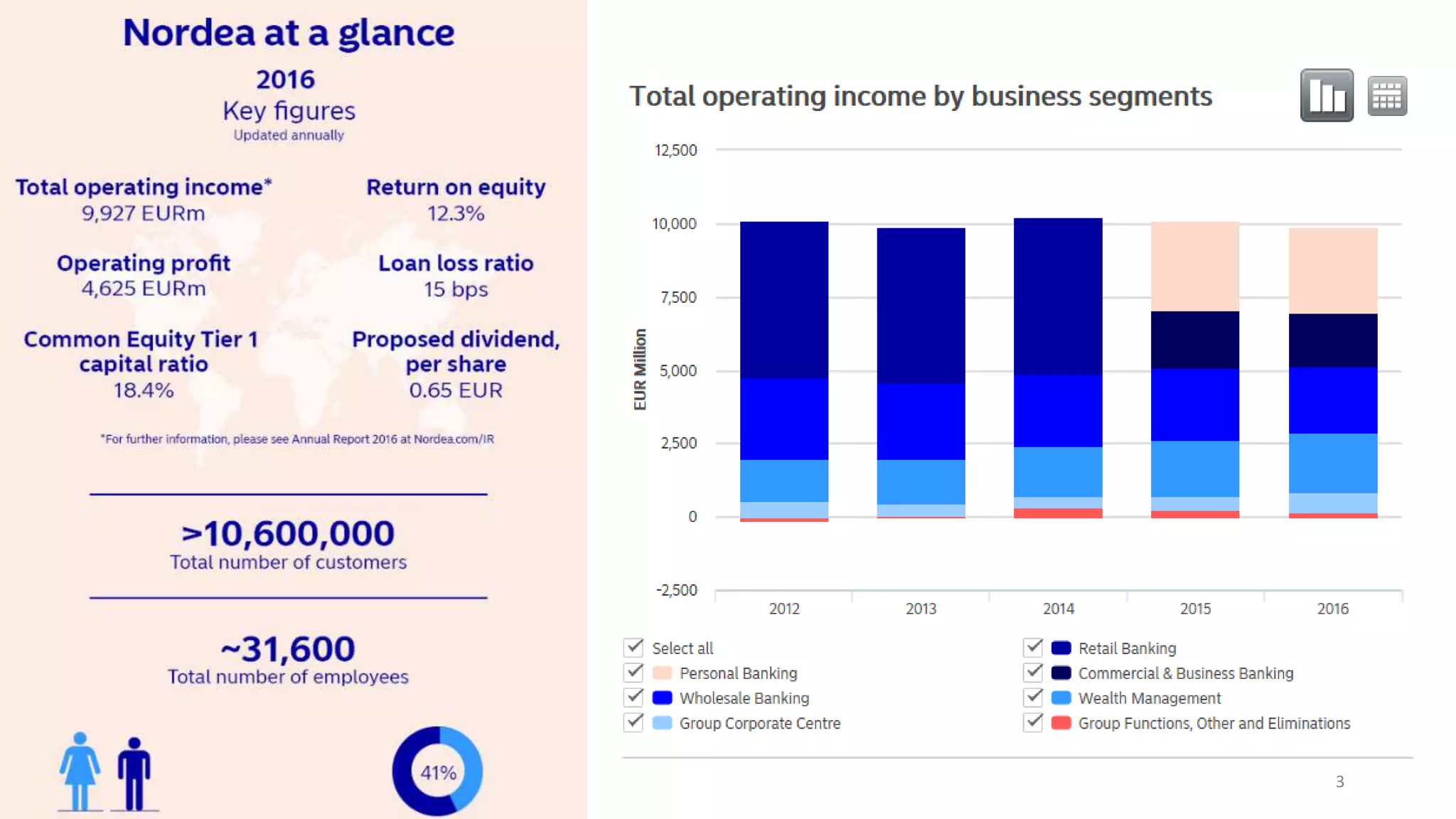 Transforming Nordea into the leading Digital Bank in the Nordic region ...