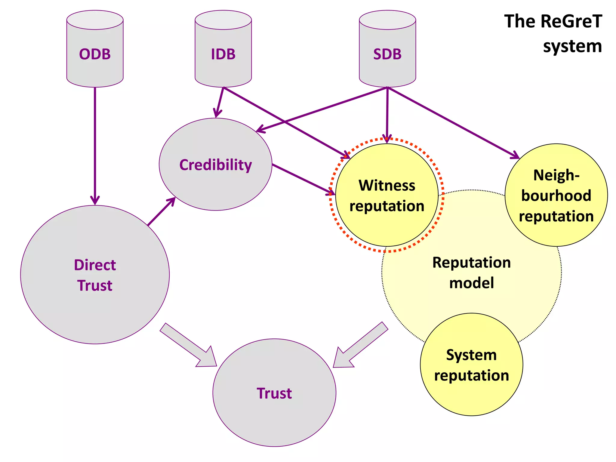 T9. Trust and reputation in multi-agent systems | PDF