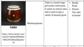 MUSICAL INSTRUMENTS of Southeast Asian.p | PDF