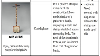 MUSICAL INSTRUMENTS of Southeast Asian.p | PDF