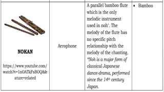 MUSICAL INSTRUMENTS of Southeast Asian.p | PDF