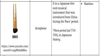 MUSICAL INSTRUMENTS of Southeast Asian.p | PDF