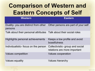 Eastern and western philosophy of self | PPT