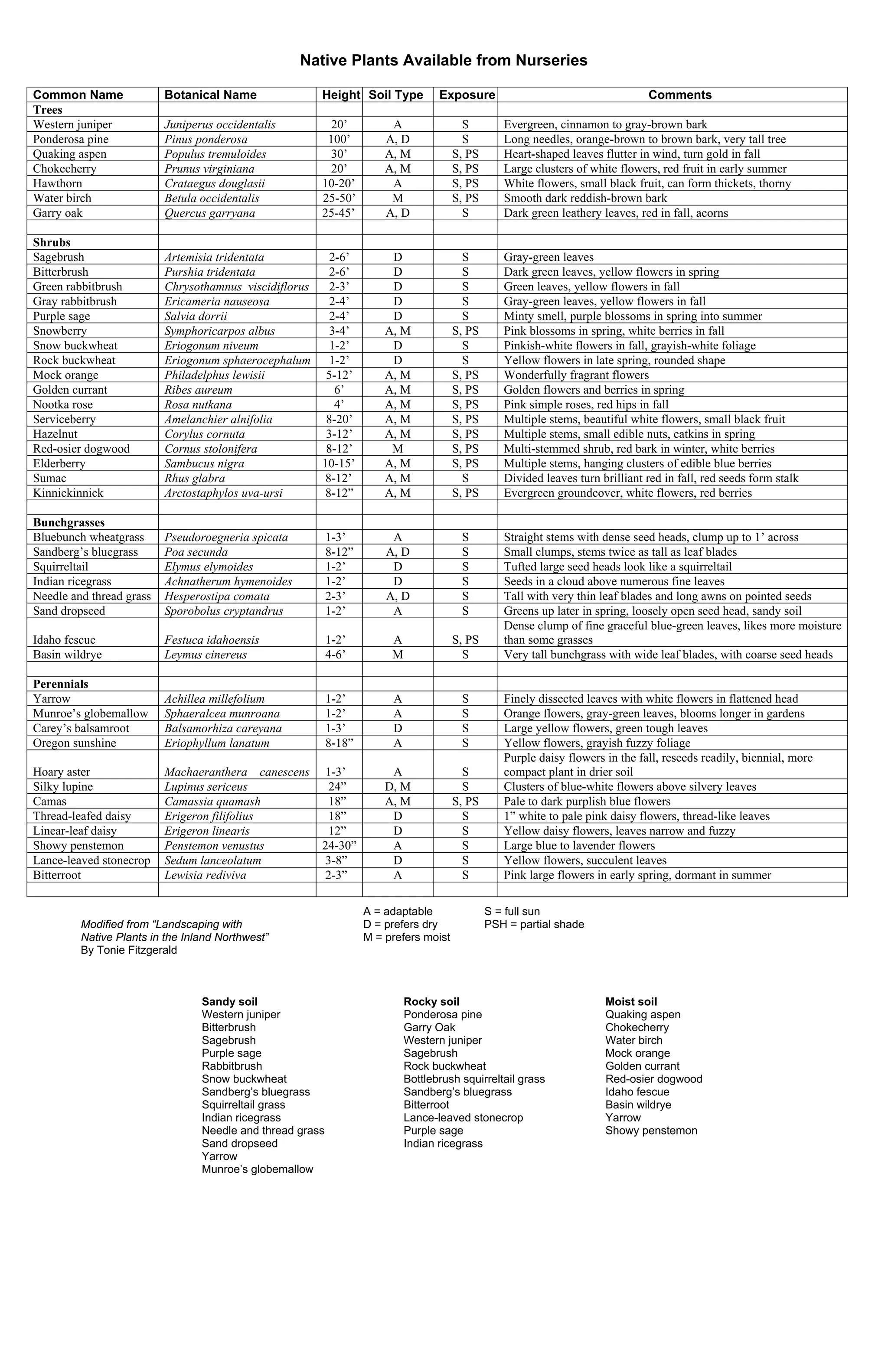 Gardening with Native Plants - Eastern Washington | PDF