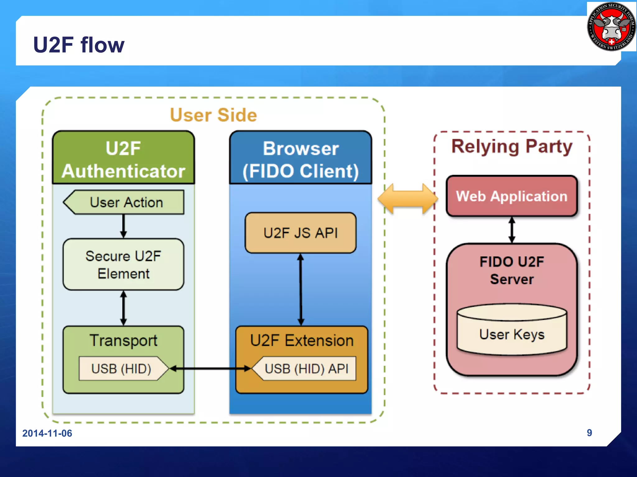Easy public-private-keys-strong-authentication-using-u2 f | PDF