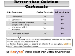 Calcium Orotate Presentation | PPT