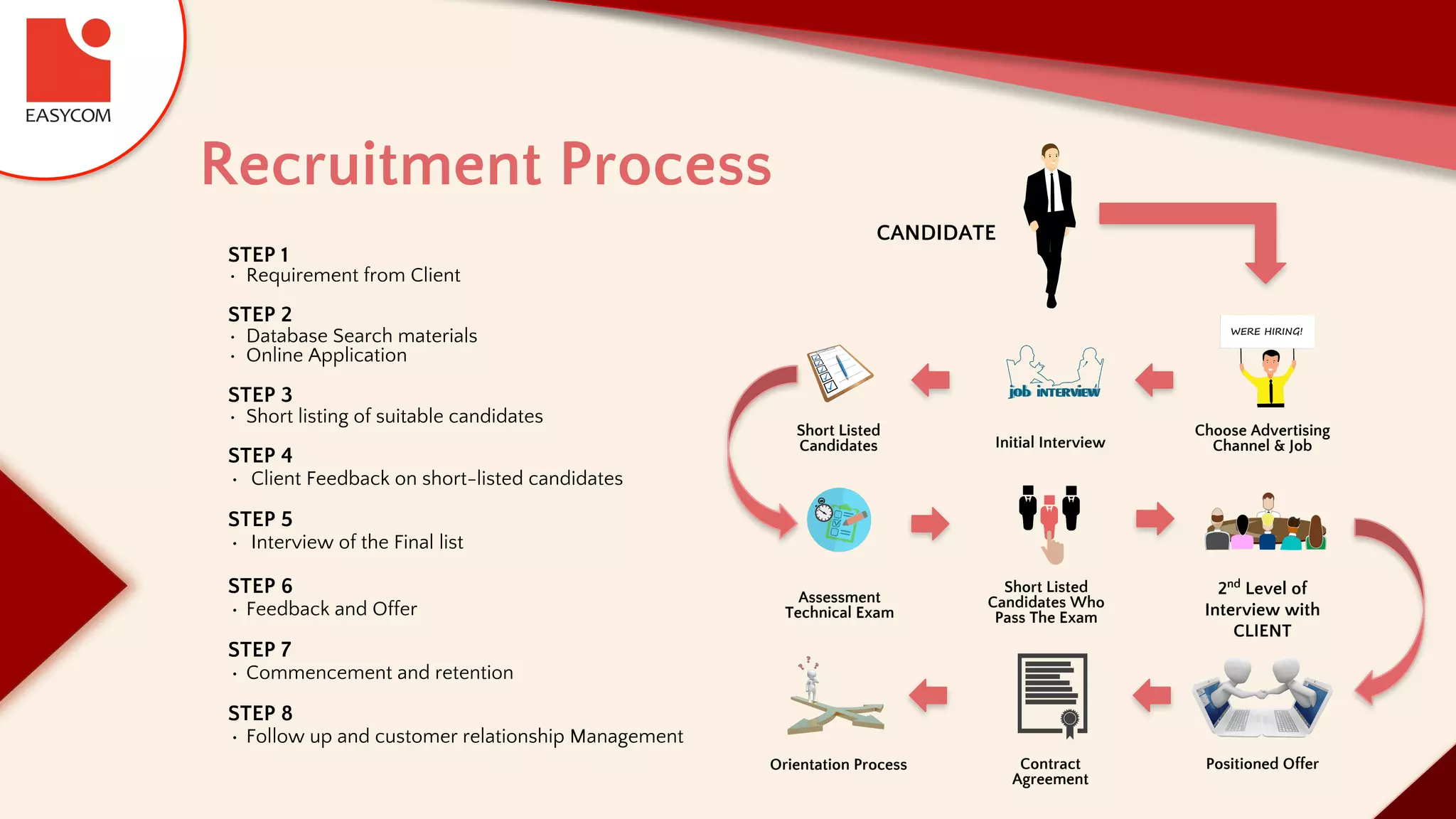 Easycom proposal (1) | PPT