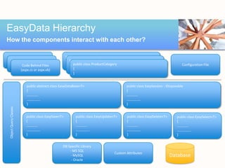 Easy Data Object Relational Mapping Tool | PPTX | Databases | Computer Software and Applications