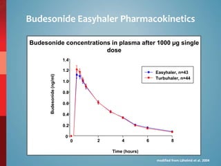 Bufomix easyhaler. Posicionamiento terapeutico | PPT
