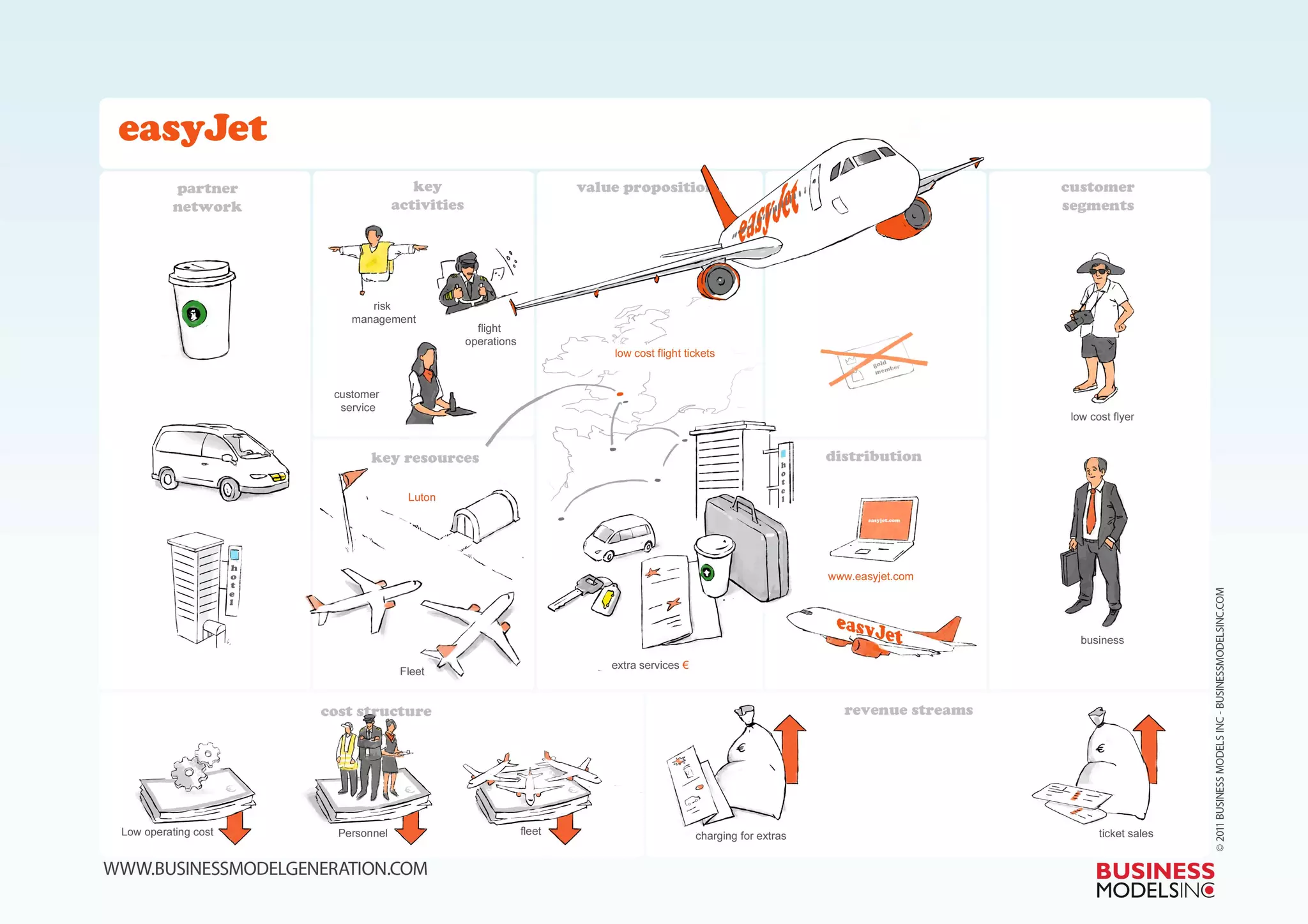 Easyjet Business Model VIsualized | PDF