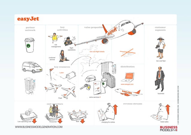 Easyjet Business Model VIsualized | PDF