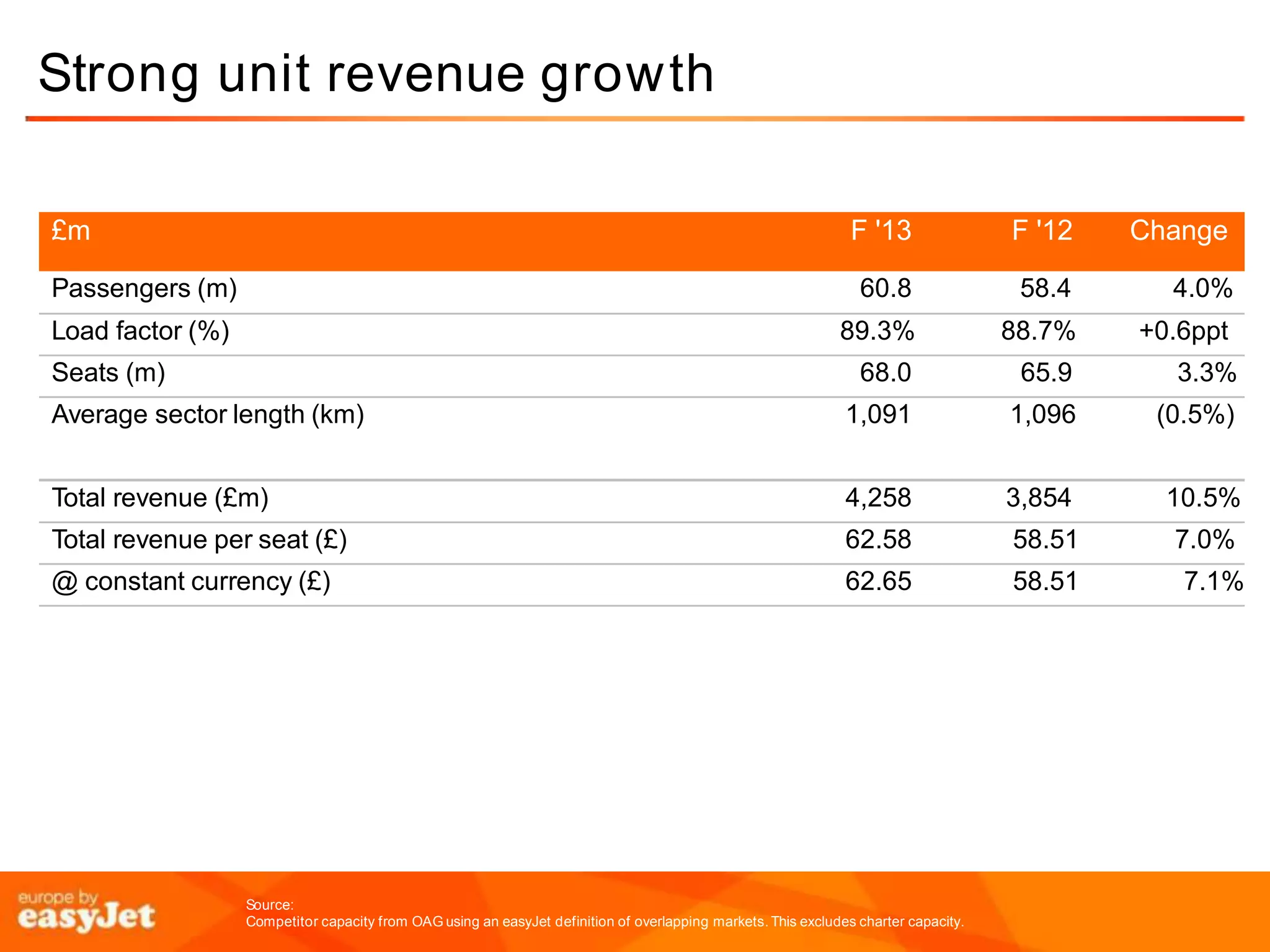 Easy jet presentation | PPTX