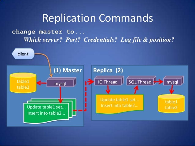 Easy MySQL Replication Setup and Troubleshooting