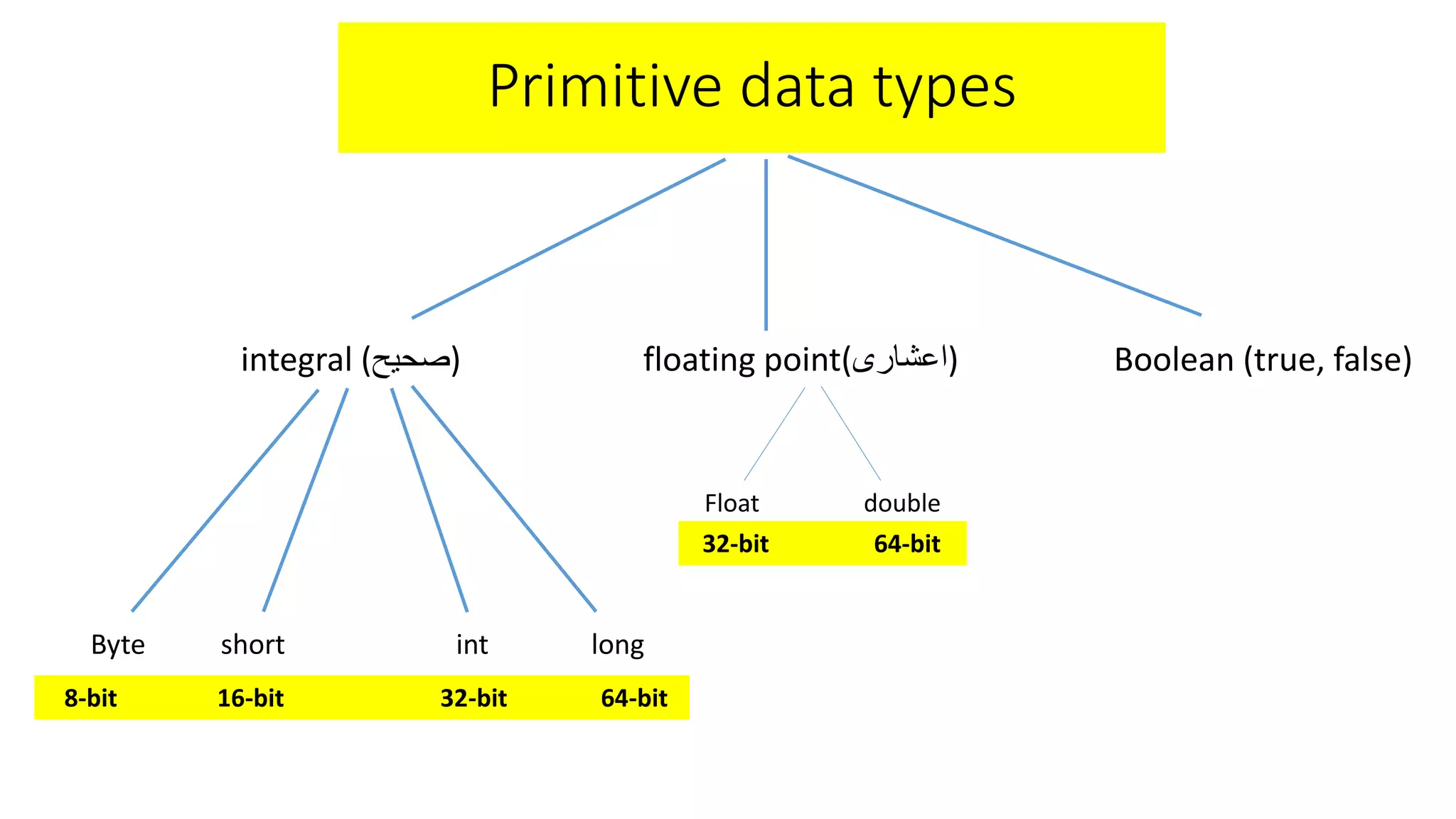 Easy practice with if statement and boolean type | PPTX | Technology & Computing