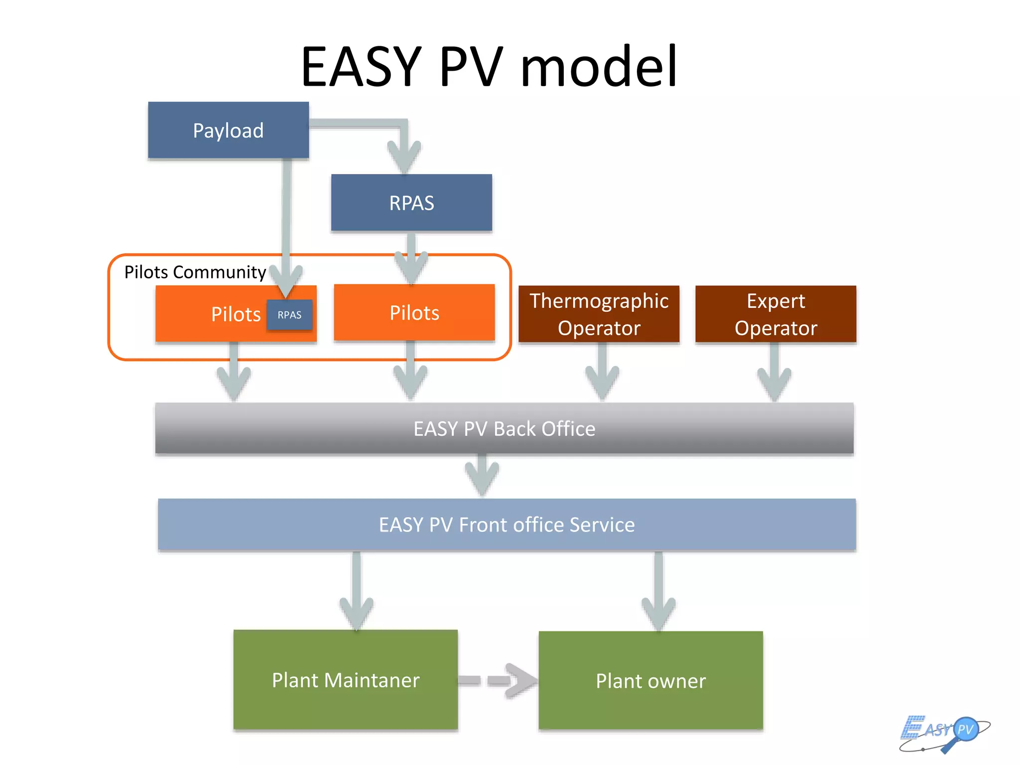 EASY-PV EGNSS High Accuracy System improving Photo-voltaic Plants ...