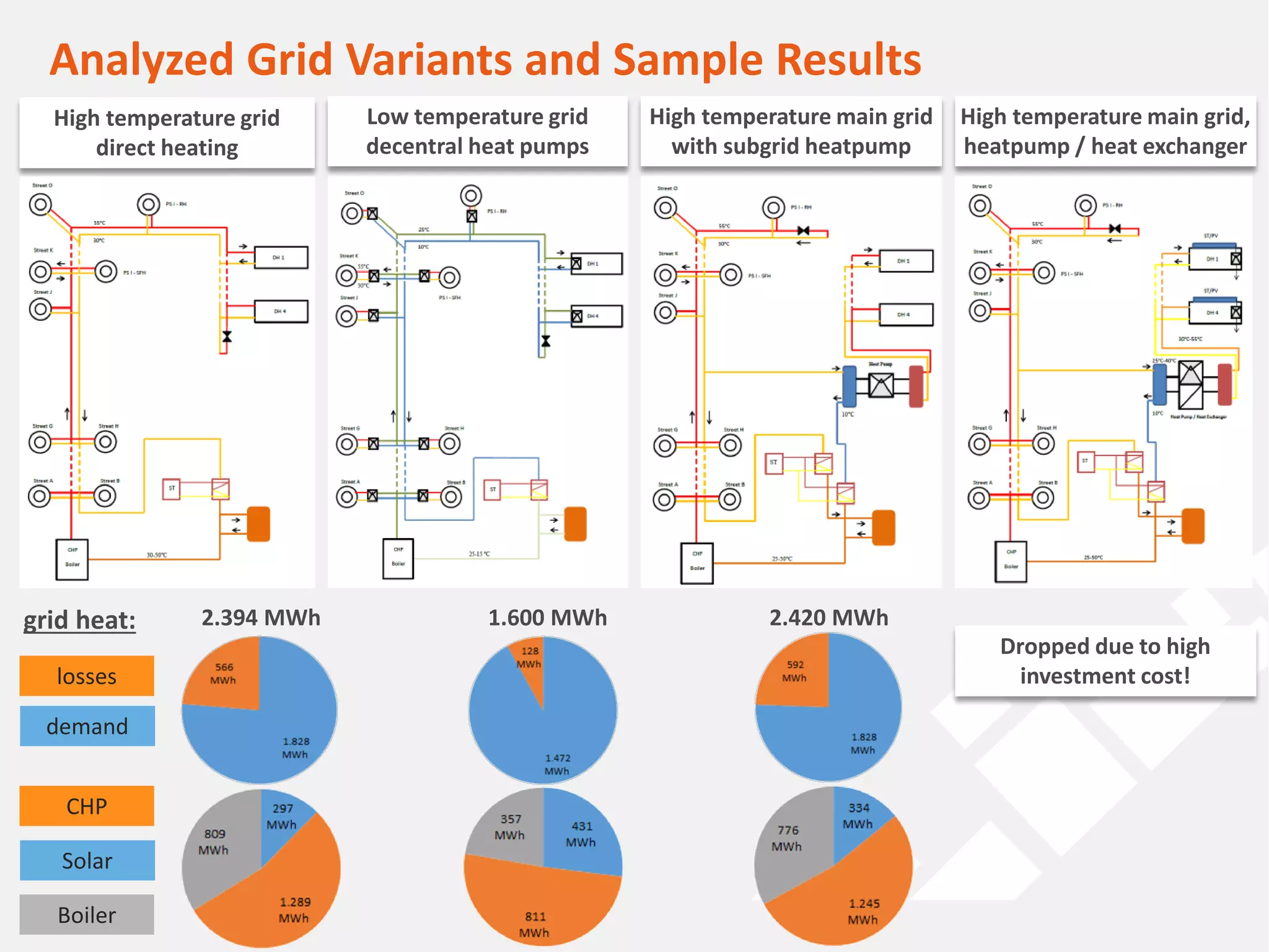 Holistic District Heating Grid Design with SimulationX & Green City | PDF