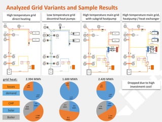 Holistic District Heating Grid Design with SimulationX & Green City | PDF
