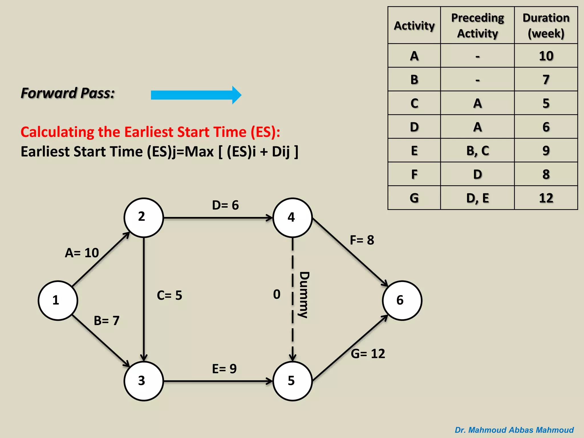 Easy steps to network construction and critical path determination | PPSX