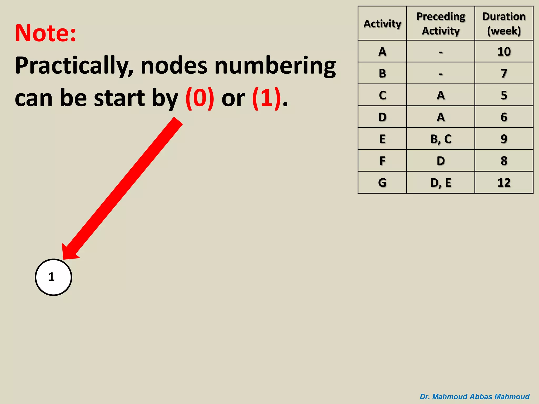 Easy Steps To Network Construction And Critical Path Determination Ppt