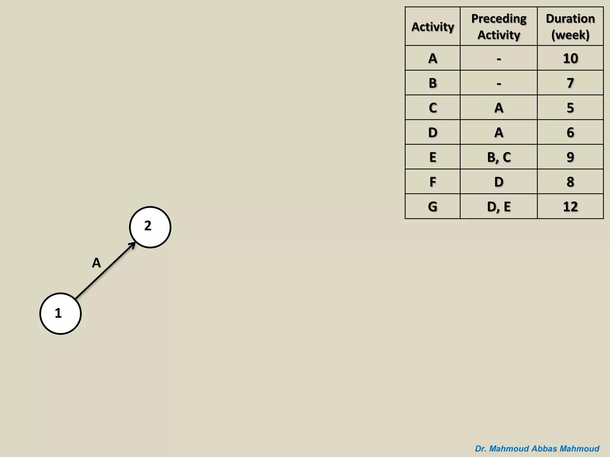 Easy steps to network construction and critical path determination | PPSX