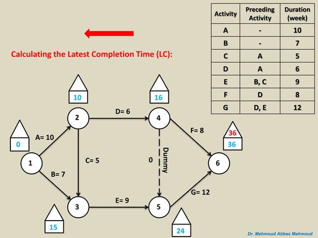 Easy Steps To Network Construction And Critical Path Determination Ppsx Business Business
