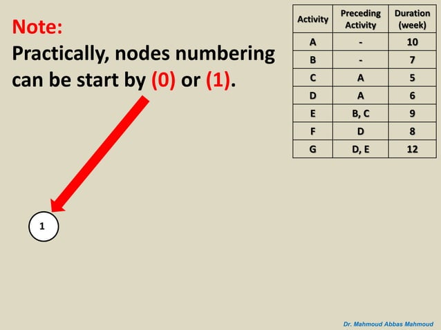 Easy Steps To Network Construction And Critical Path Determination Ppsx Business Business