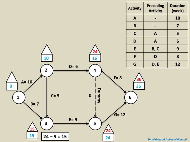 Easy Steps To Network Construction And Critical Path Determination Ppsx Business Business