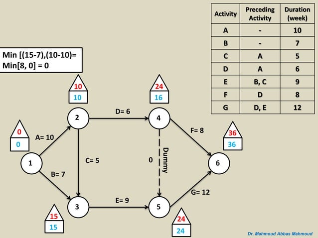 Easy Steps To Network Construction And Critical Path Determination Ppsx Business Business