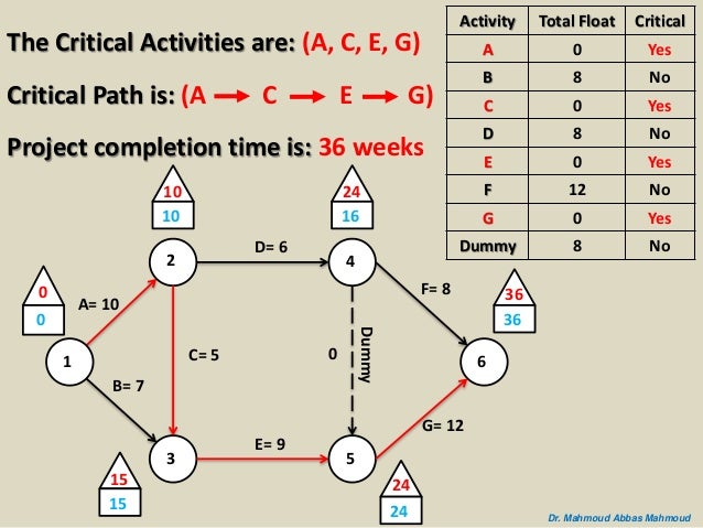Easy steps to network construction and critical path determination