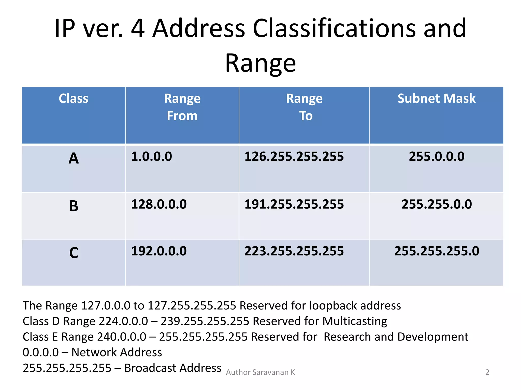 Easy Subnetting Ppsx Computer Networking Computing 1005