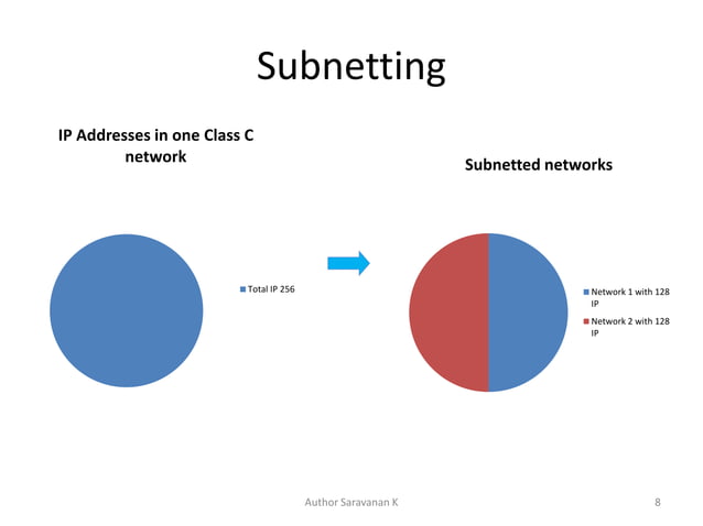 Easy subnetting | PPSX | Computer Networking | Computing