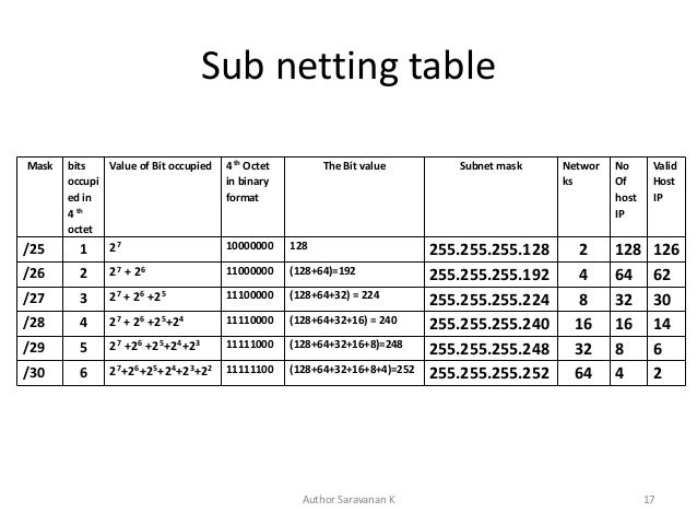 Subnetting chart during exam - Wasfin