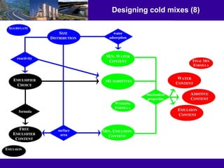 Cold mix design based on current understanding of the breaking of ...