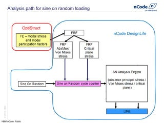 Fatigue Life from Sine-on-Random Excitation | PPT