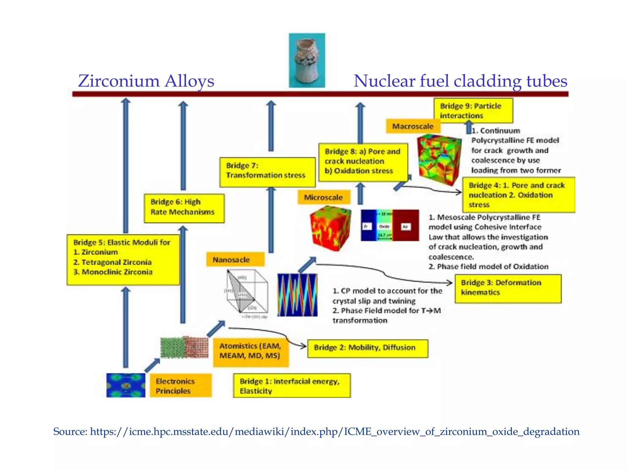 Principles of Multiscale Modelling of Materials | PDF