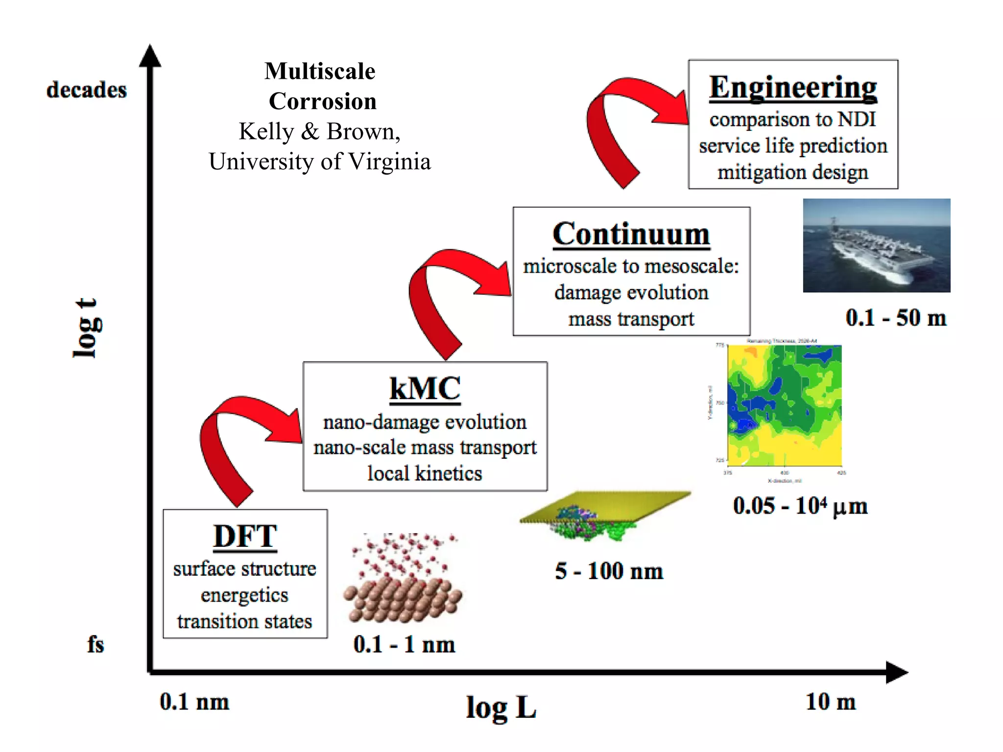 Principles of Multiscale Modelling of Materials | PPT