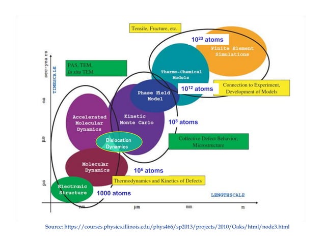 Principles of Multiscale Modelling of Materials | PDF