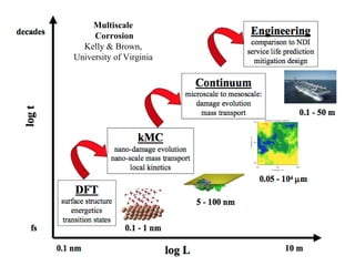 Principles of Multiscale Modelling of Materials | PDF