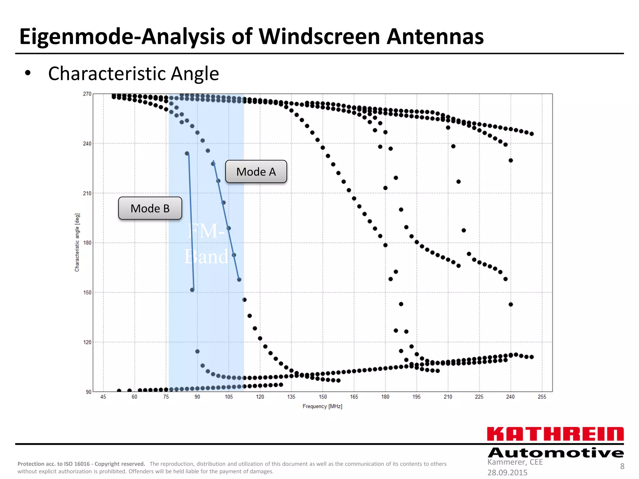 Windscreen Antenna Analysis for broadcasting services in vehicles ...