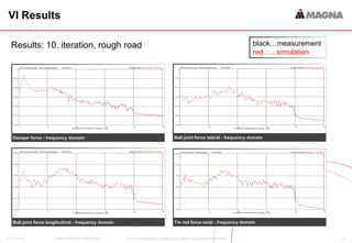 Improving of Assessment Quality of Fatigue Analysis Using: MS, FEMFAT ...