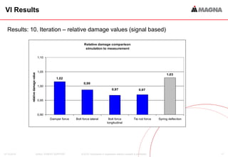 Improving of Assessment Quality of Fatigue Analysis Using: MS, FEMFAT and FEMFAT LAB Virtual ...