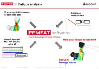 Improving of Assessment Quality of Fatigue Analysis Using: MS, FEMFAT and FEMFAT LAB Virtual ...