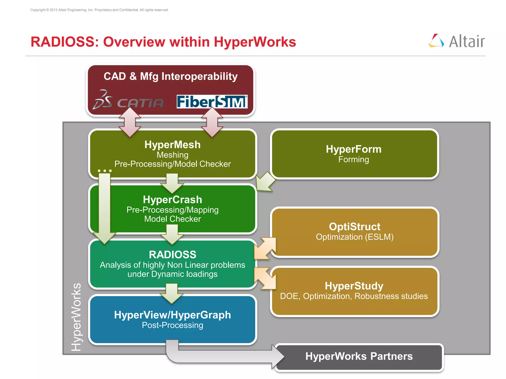 RADIOSS - Composite Materials & Optimization | PDF