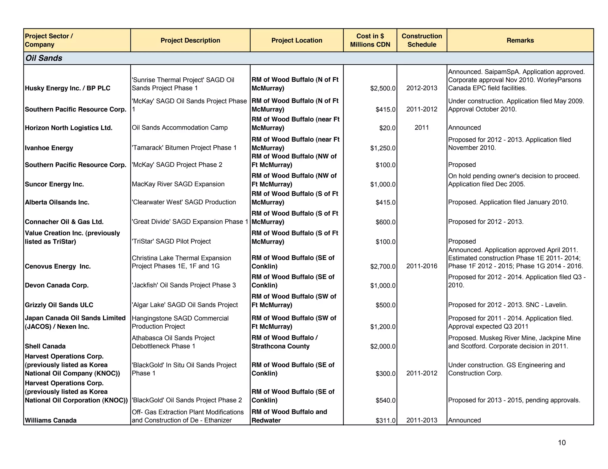 Eastern Alberta Corridor Major Project Listing | PDF