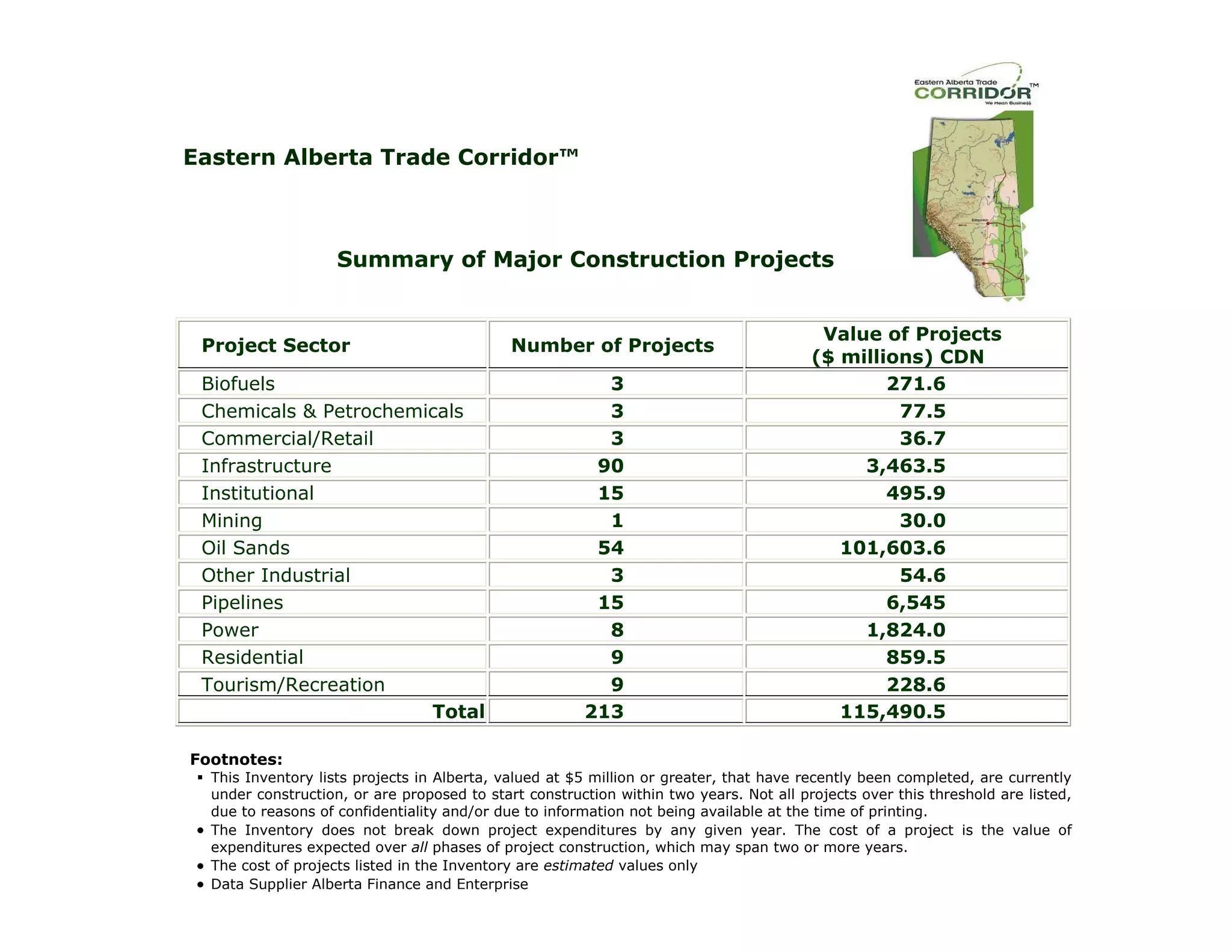 Eastern Alberta Corridor Major Project Listing | PDF