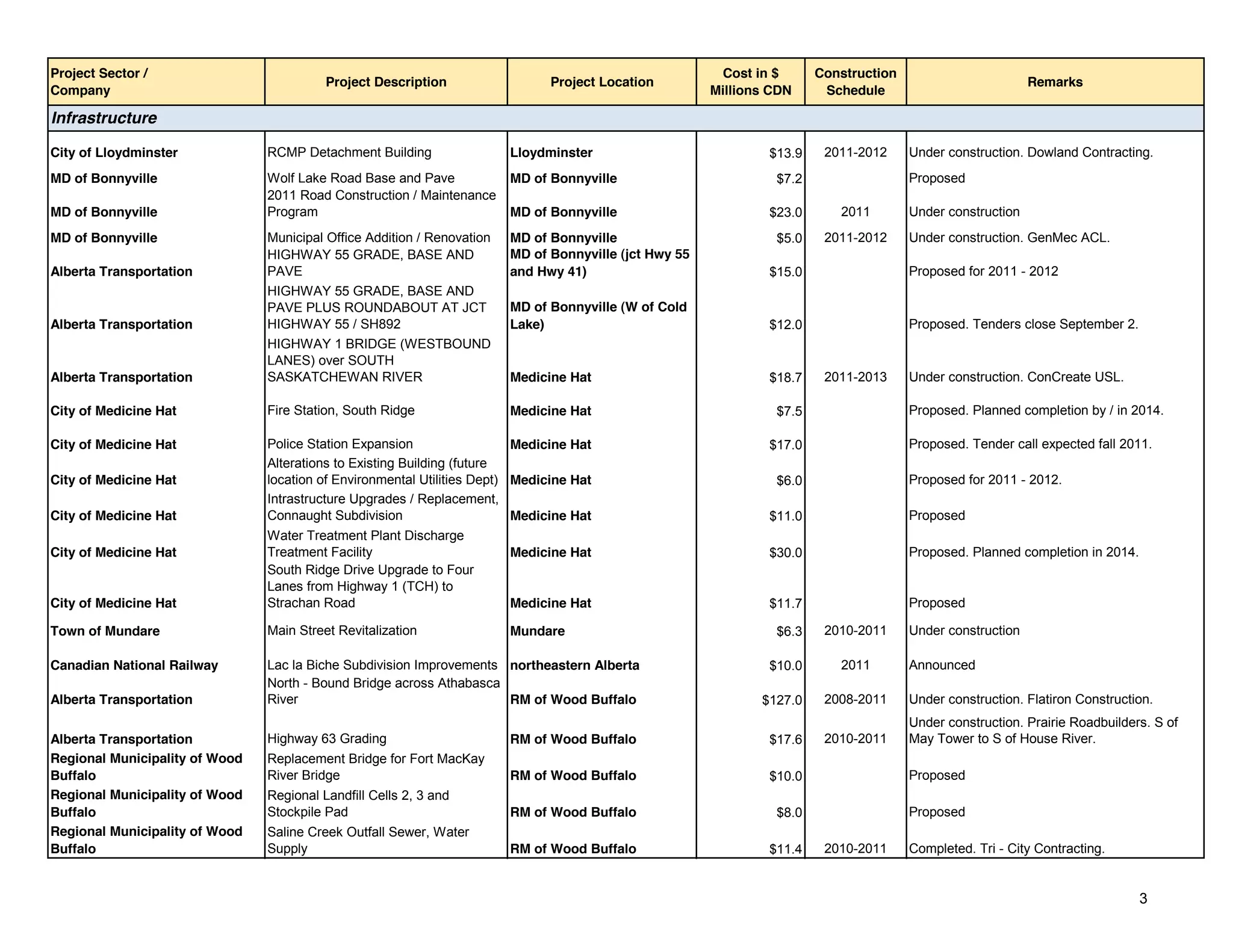 Eastern Alberta Corridor Major Project Listing | PDF