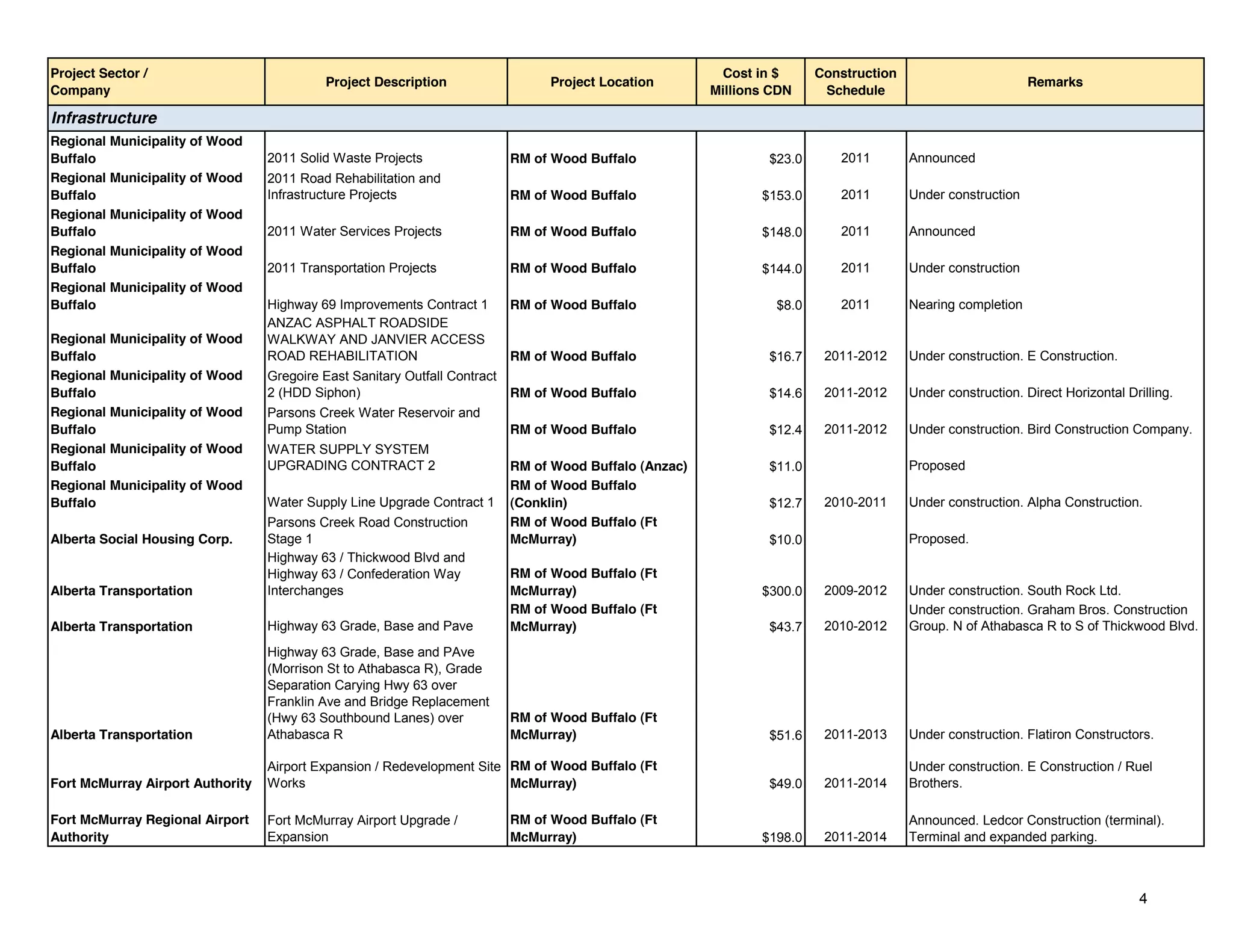 Eastern Alberta Corridor Major Project Listing | PDF