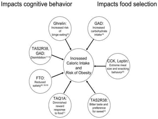 Genetics of Eating behavior | PPT