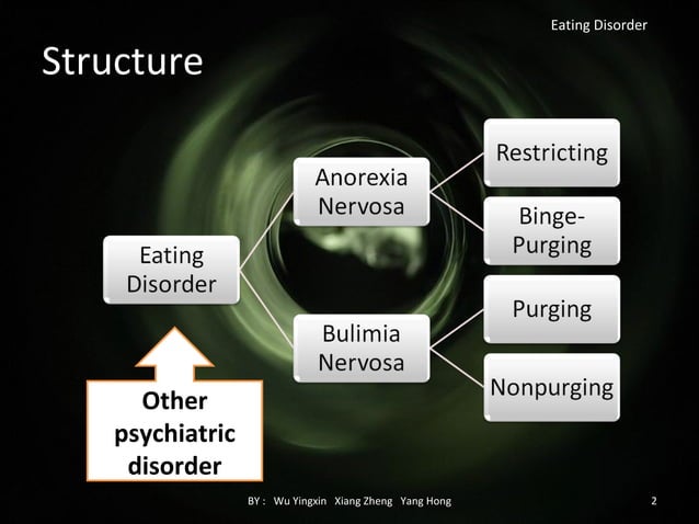Eating Disorder | PPT